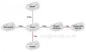 RMUTP NET – Network Operation Center